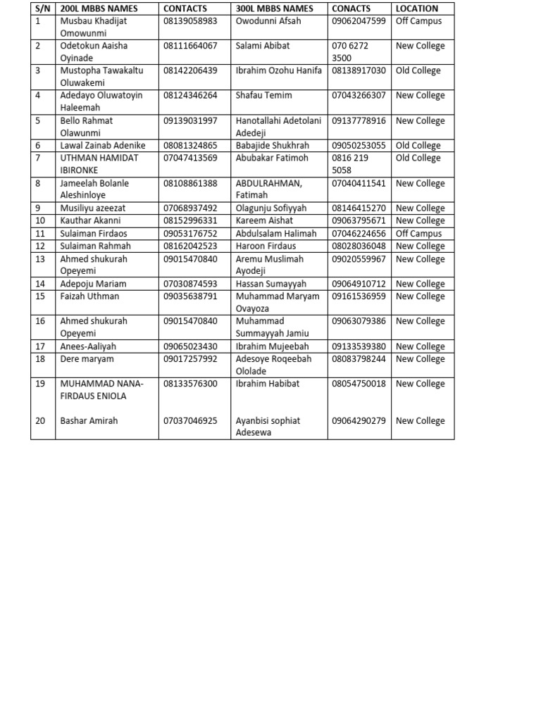 2024 Welfare Partners Female List MBBS | PDF