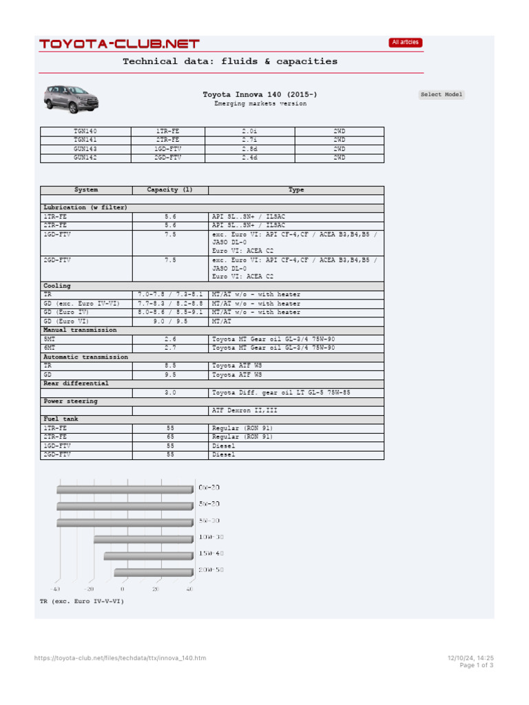 Toyota Innova Fluid Capacities Guide | PDF | Motor Oil | Car