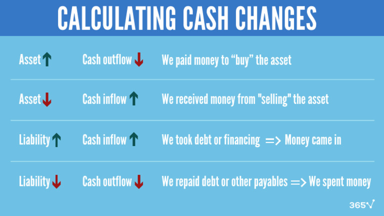 Calculating Cash Changes | PDF