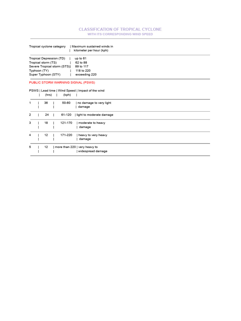 CLASSIFICATION OF TROPICAL CYCLONE. (With It's Corresponding Wind Speed ...
