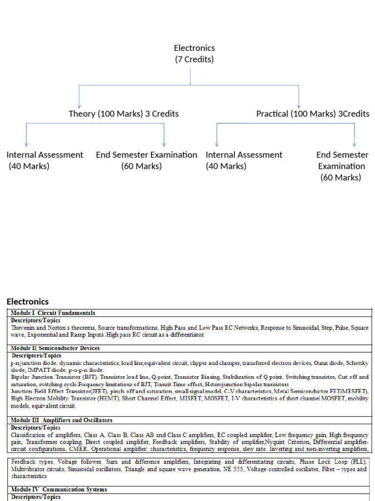Electronics Course Overview and Concepts | PDF | Capacitor | Low Pass Filter