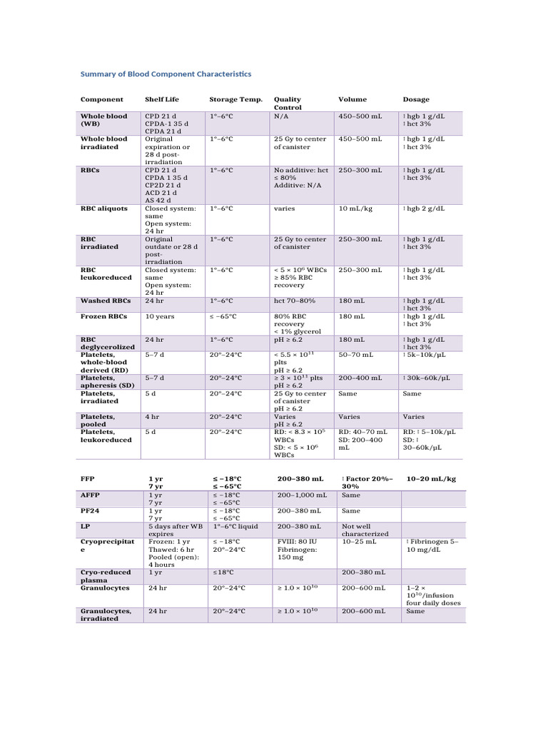 Summary of Blood Component Characteristics | PDF | Physiology | Serology