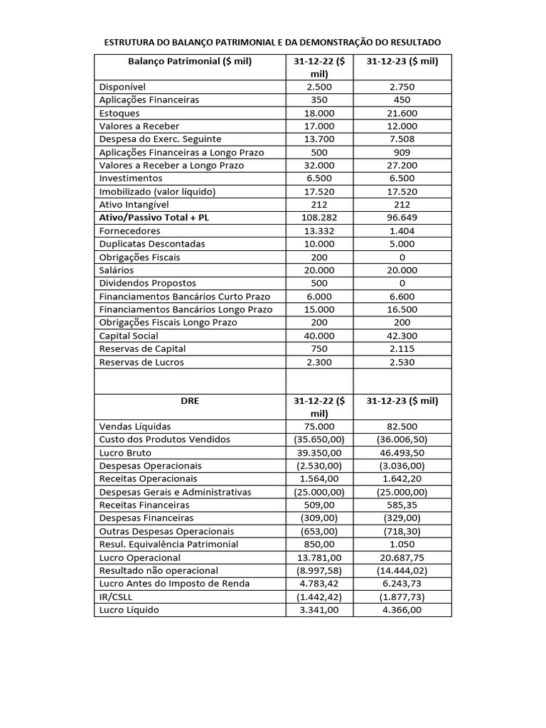 Estrutura Balanço e DRE Estruturado | PDF | Balancete | Economia de ...