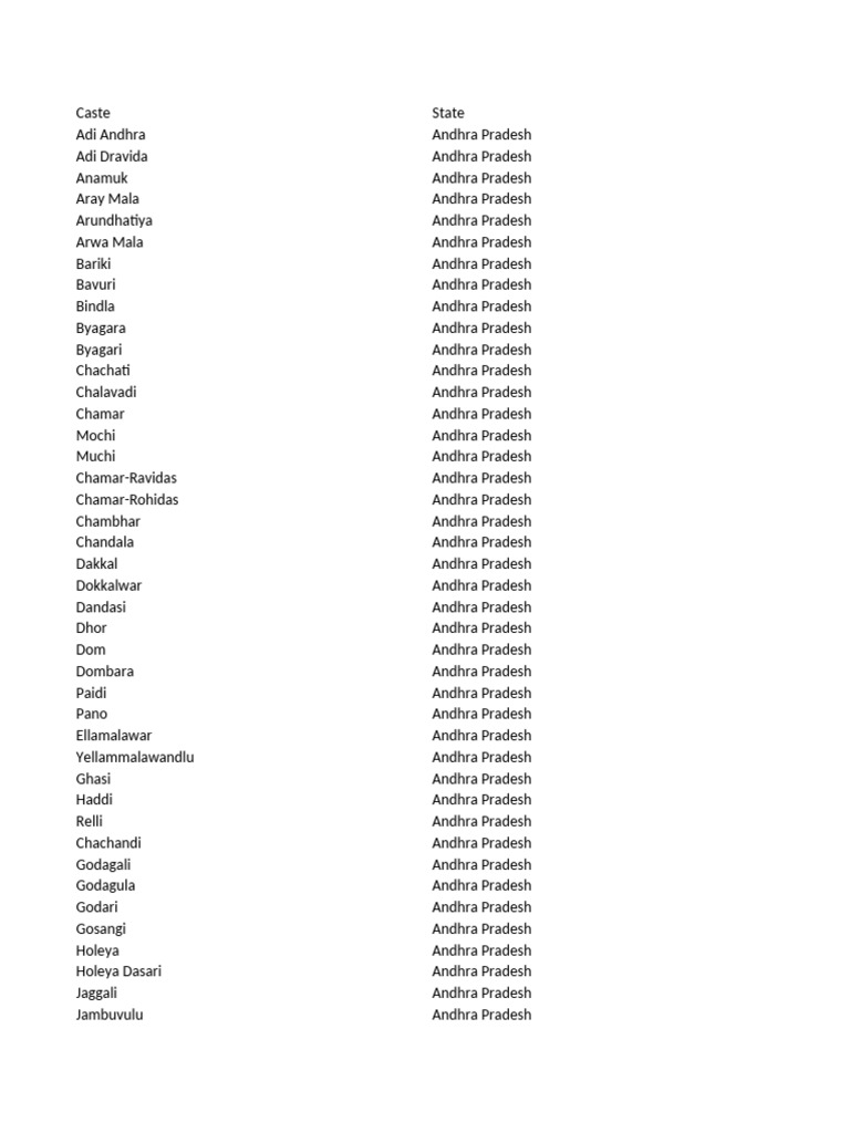 Final State Wise ST Caste List | PDF | Kerala | Social Groups Of India