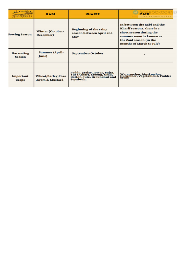 Geo-Agriculture One Word | PDF | Soil | Subtropics