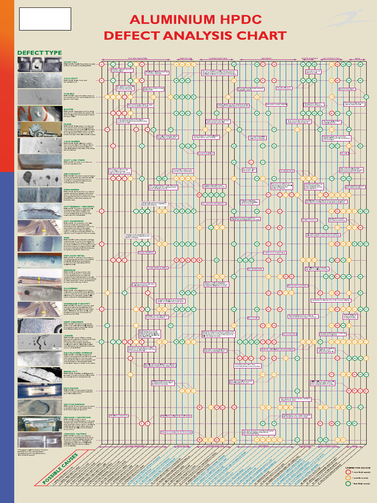 Aluminium Die Casting Defect Analysis | PDF