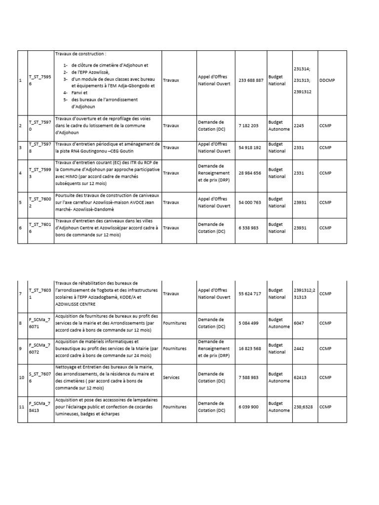Adjohoun PPMP 2023 | PDF