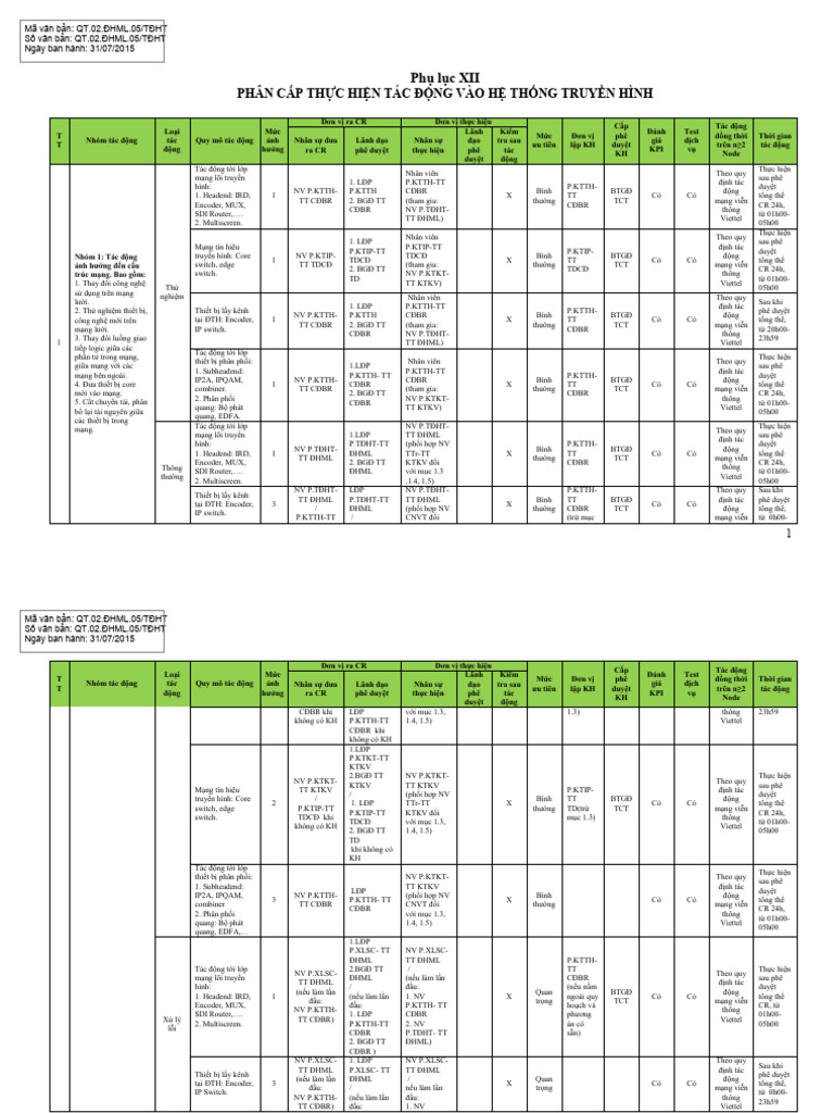 QyT QT.02.DHML.05 - TDHT - 31-7-2015 - Quy Trinh Tac Dong Vao Mang Vien ...