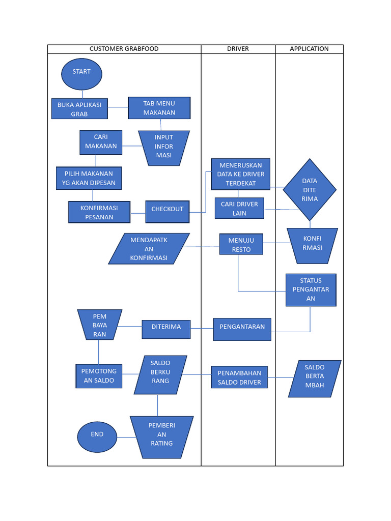 Flowchart Grabfood | PDF