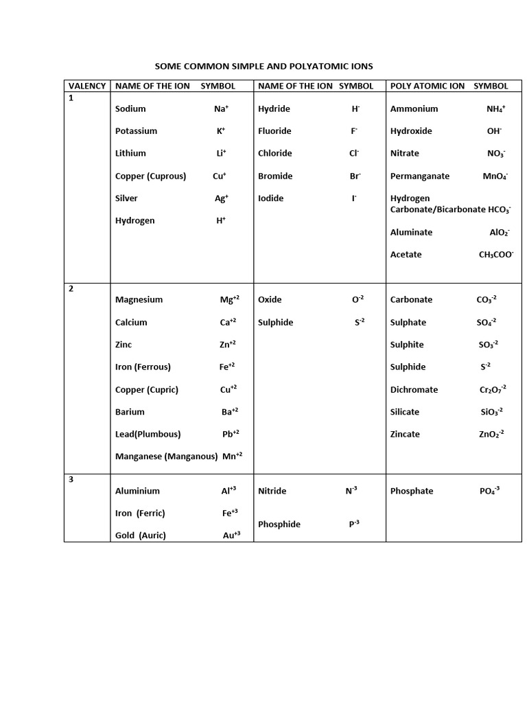 Some Common Simple and Polyatomic Ions | PDF