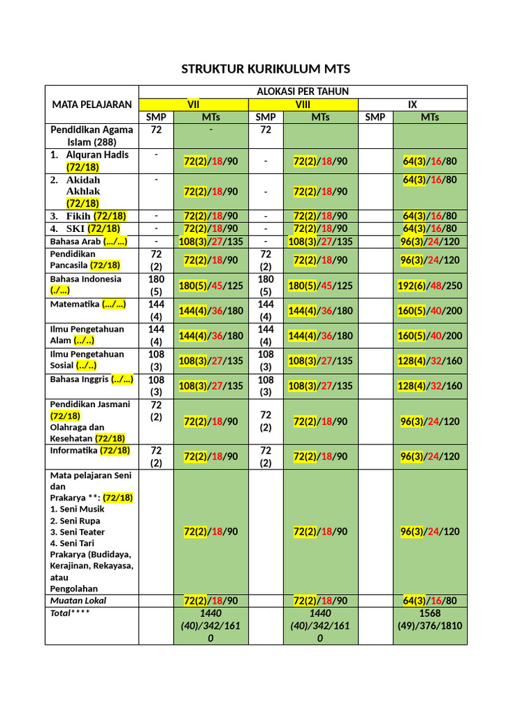 Struktur Kurikulum MTS | PDF