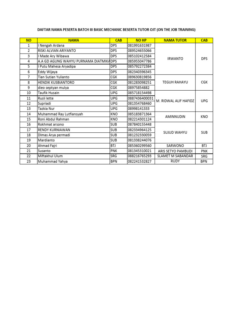 Daftar Peserta OJT Batch III | PDF