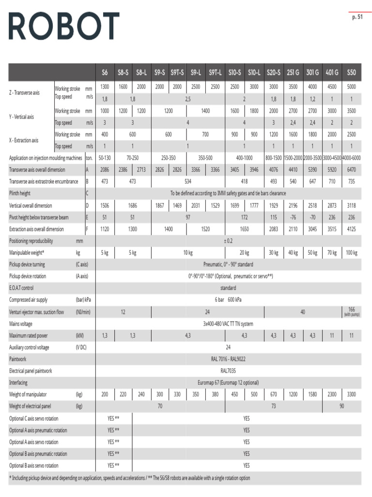 Injection Moulding Robot Specs | PDF | Mechanical Engineering | Electricity