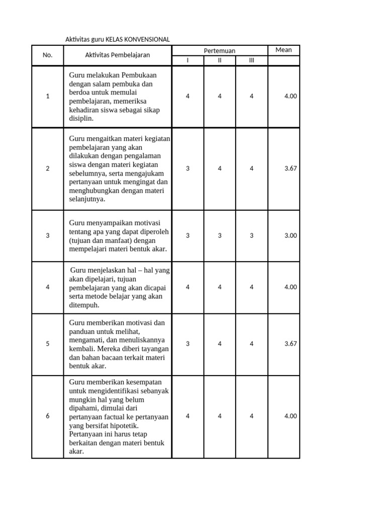 Tabel Hasil Observasi aktivitas Guru dan siswa | PDF