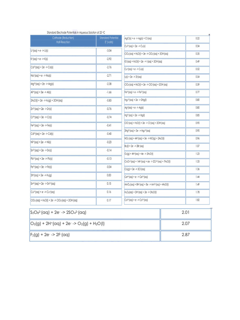 CHEM LEC (TABLE) (2) | PDF