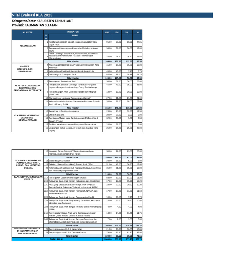 Nilai Evaluasi KLA 2023 | PDF