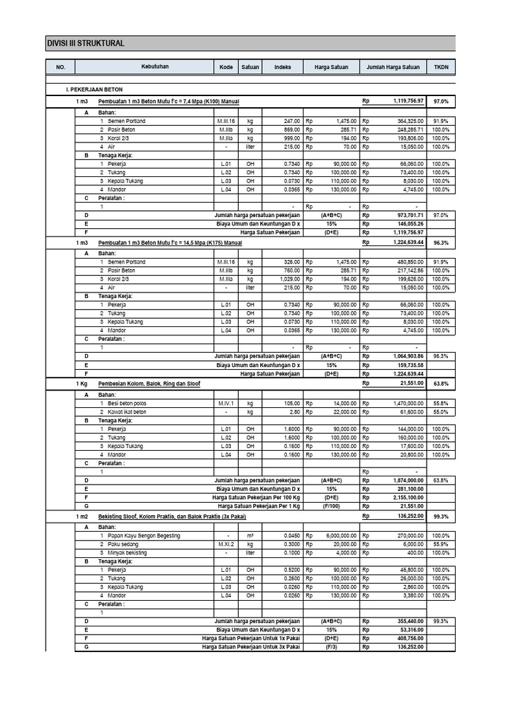 Divisi Iii Struktural: Pembuatan 1 m3 Beton Mutu F'C 7,4 Mpa (K100 ...