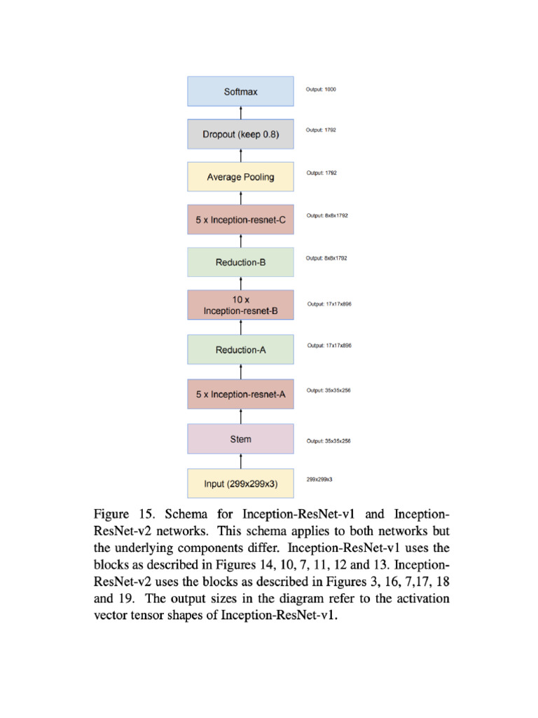 Inception-ResNetv2 Architecture Overview | PDF