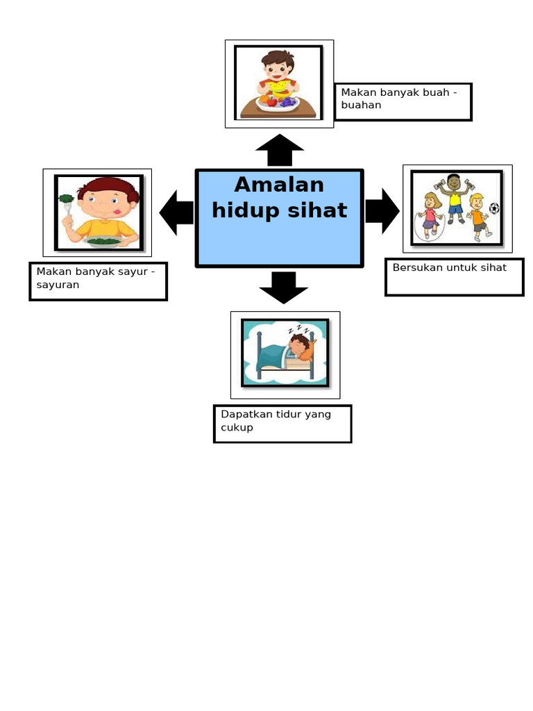 Peta Minda AMALAN HIDUP SIHAT | PDF