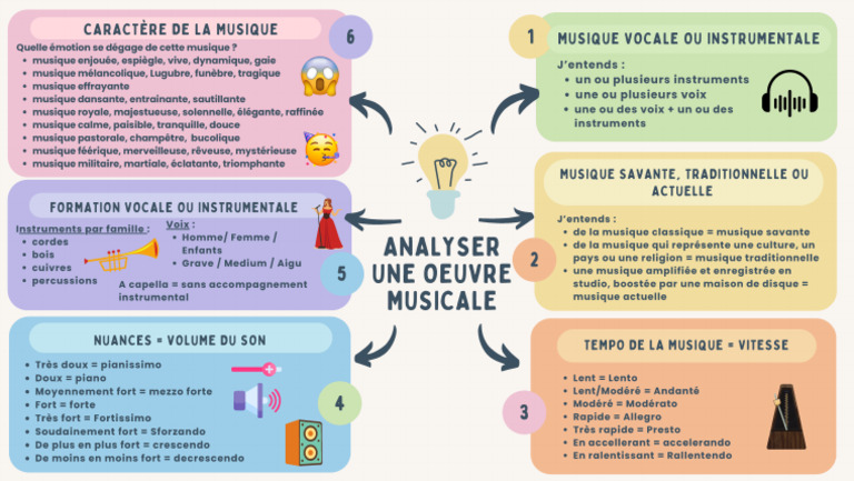 Analyser Une Oeuvre Musicale | PDF
