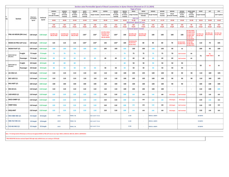 DSL Loco CRS Sanction in Ajmer Division | PDF | Diesel Fuel | Rail Infrastructure