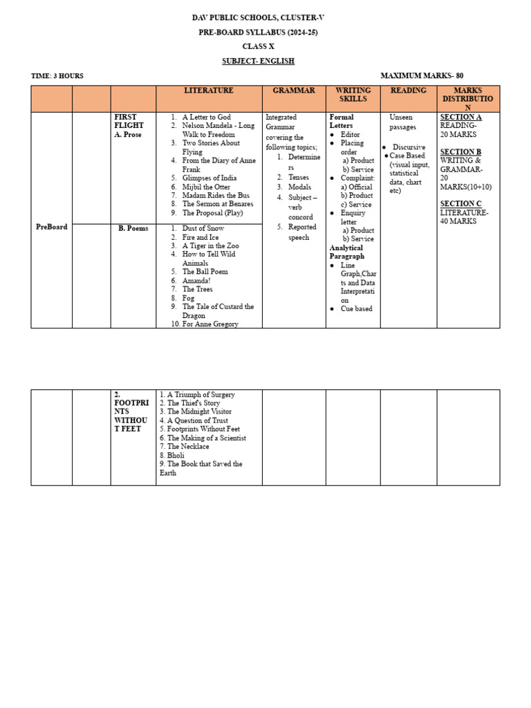 PREBOARD CLASS X SYLLABUS 2024-25.docx | PDF PREBOARD CLASS X SYLLABUS 2024-25.docx | PDF