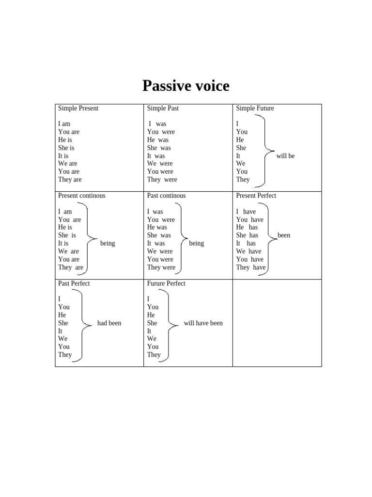 Passive Voice Intro | PDF