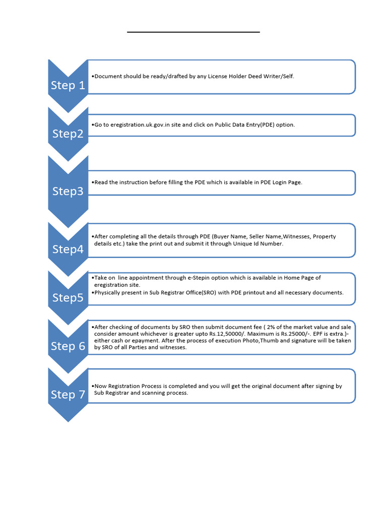 SoP For Property Registration | PDF