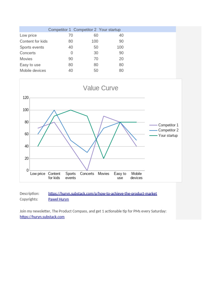 (PM) Value Curve Template by Pawel Huryn | PDF