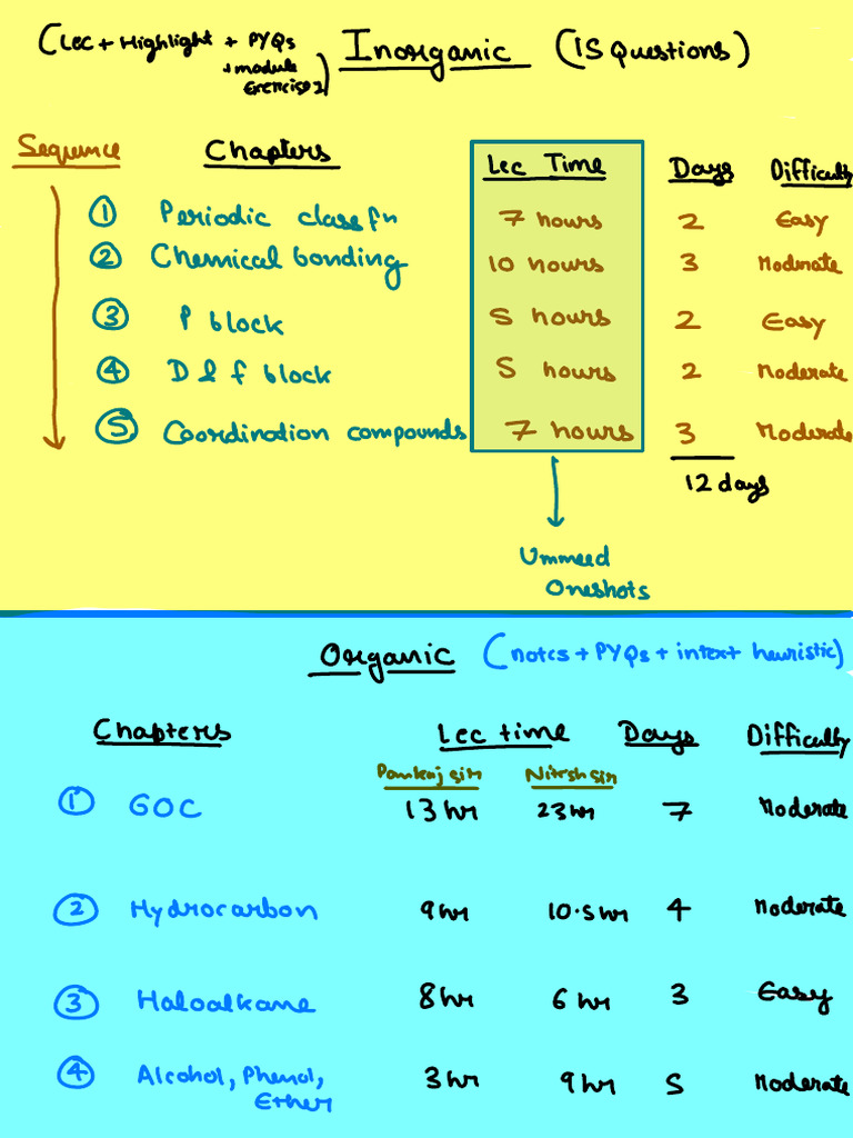 How to Complete Syllabus Fast. | PDF | Plants | Chemistry