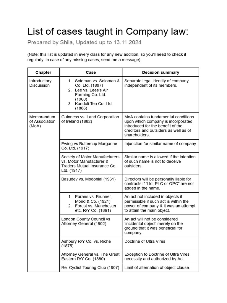 Company Law Case Summaries List | PDF | Legal Concepts | Business