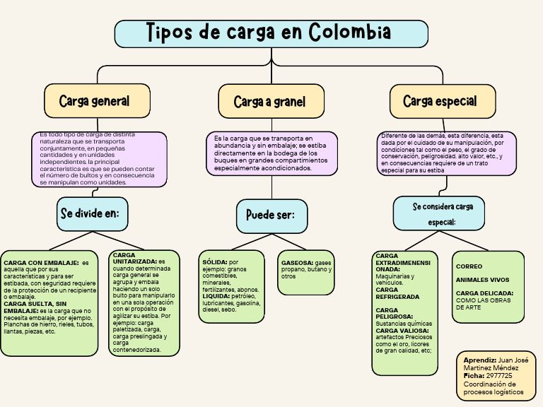Mapa Conceptual Clasificación de La Carga en Colombia | PDF | Fertilizante | Materiales