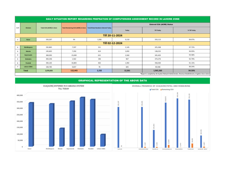 Daily Situation Report Regarding Prepration of Computerized Assessment ...