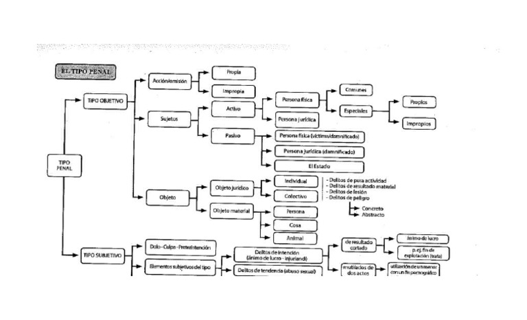 Cuadro Tipo Penal | PDF