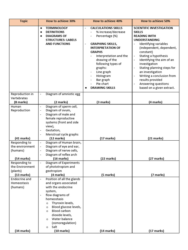 Life Sciences How to Pass at 30-40-50[1] | PDF | Homeostasis | Dna