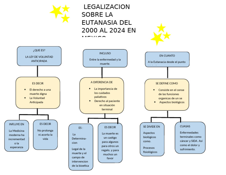 Mapa Sobre La EUTANASIA | PDF | Muerte | Enfermedades y trastornos