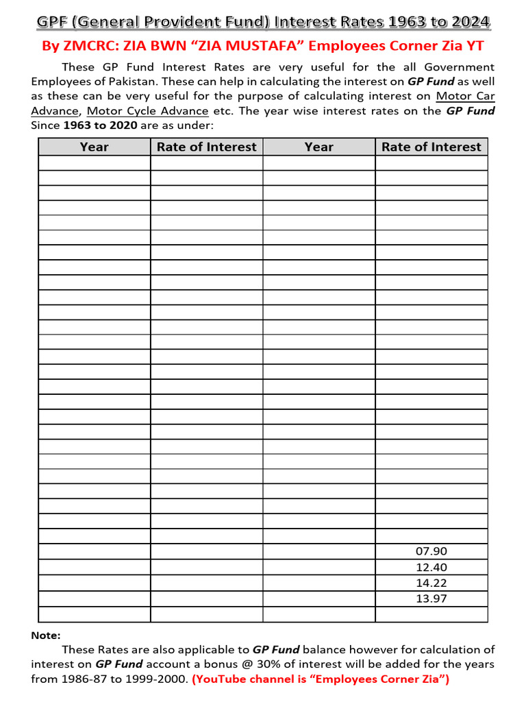 GPF Interest Rates 1963 To 2024 | PDF | Private Sector | Economies