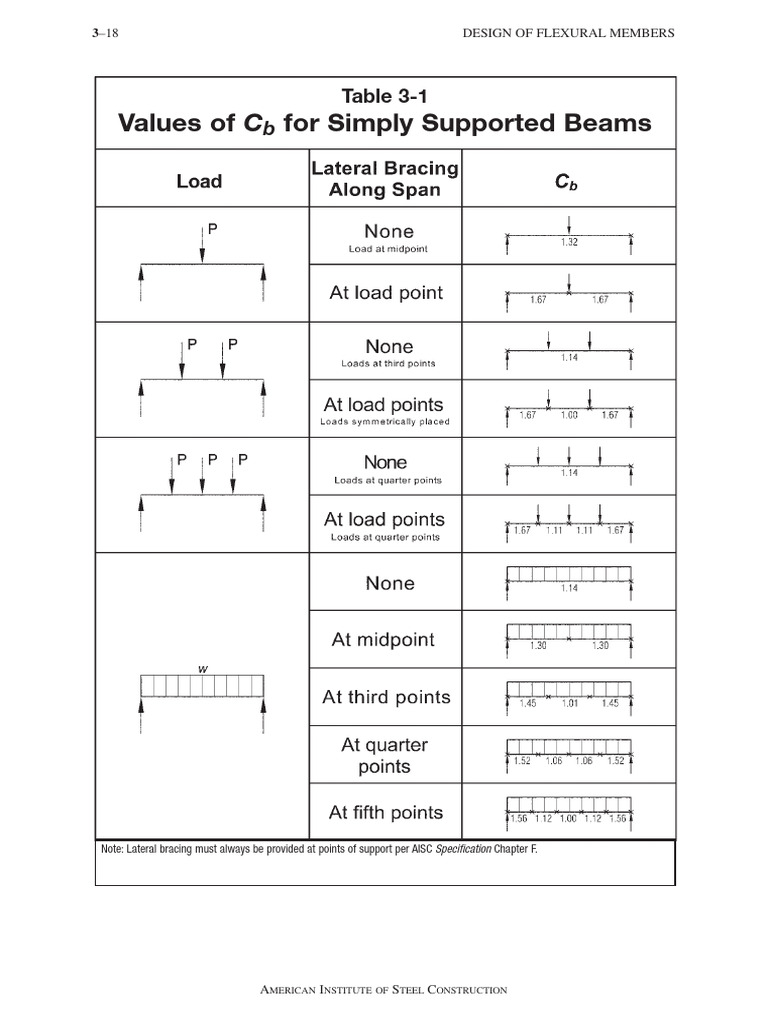 LP LR Tables | PDF | Structural Engineering | Building Engineering