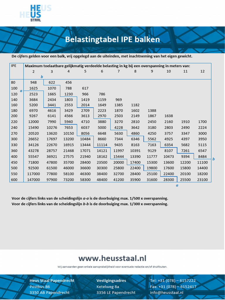 Belastingtabel IPE Balken | PDF