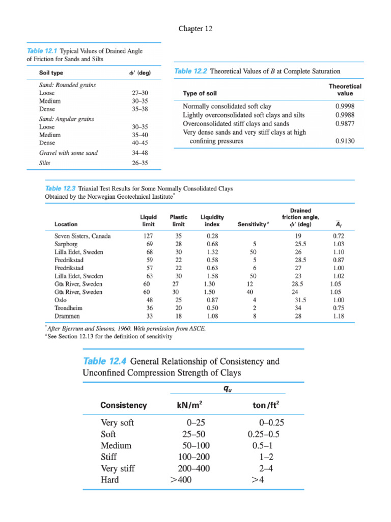 Geotech 1 Finals Table | PDF