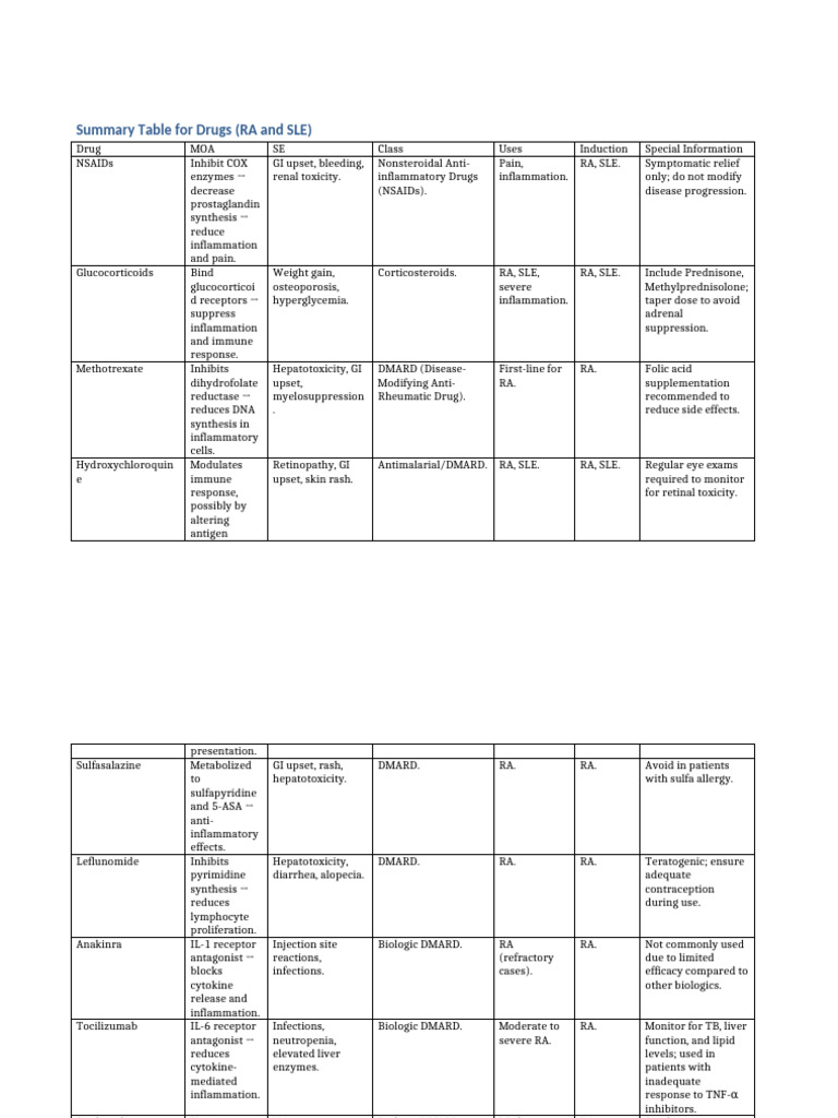 Drug Summary for RA and SLE Treatments | PDF | Glucocorticoid | Immune ...