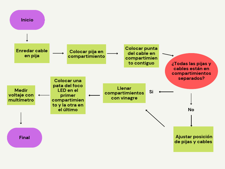 Diagrama de Flujo Física | PDF
