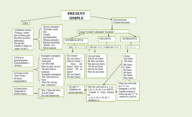 Mapa-conceptual-del-Presente-Simple-2 | PDF | Linguistic Morphology | Grammar