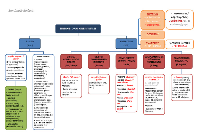 Sintaxis Oraciones Simples Esquema Pdf Verbo Asunto Gramática