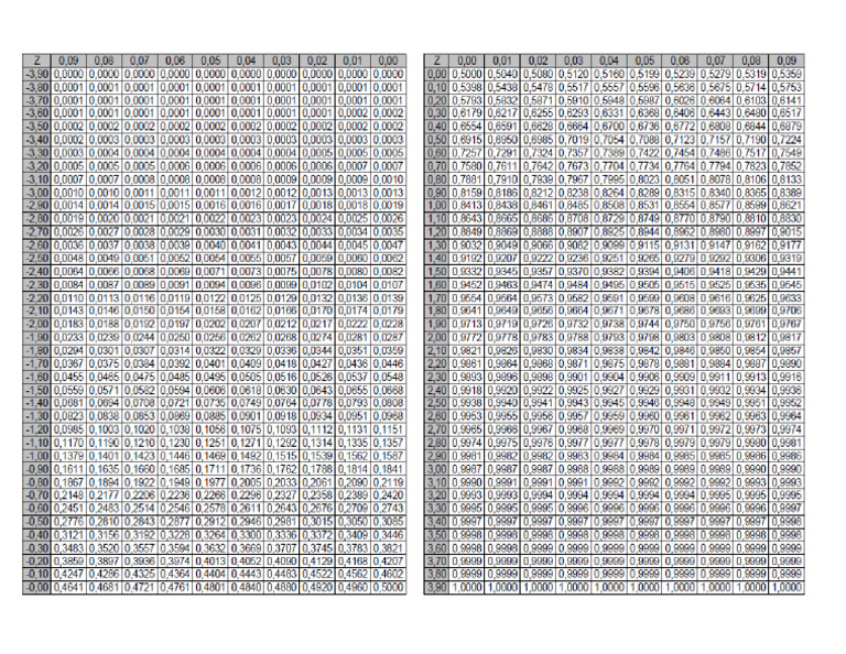 Tabla de Dist. Normal | PDF