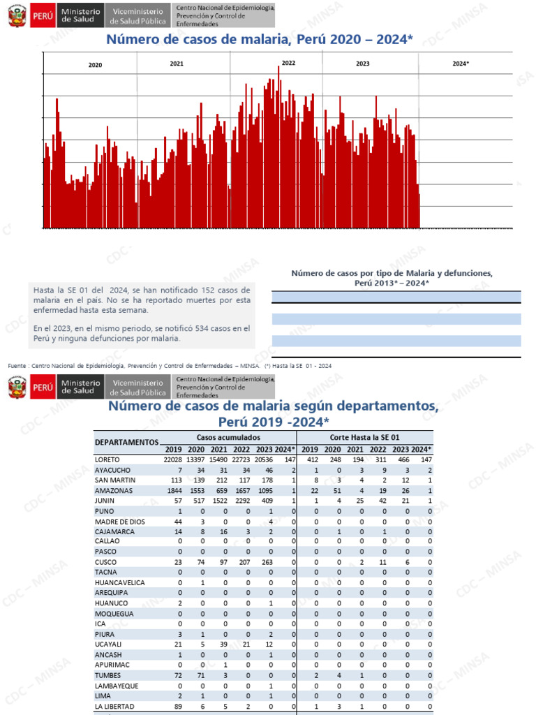 Malaria | PDF | Malaria | Perú