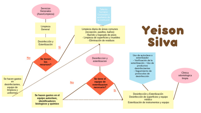 Flujograma Yeison | PDF | Esterilización (Microbiología)