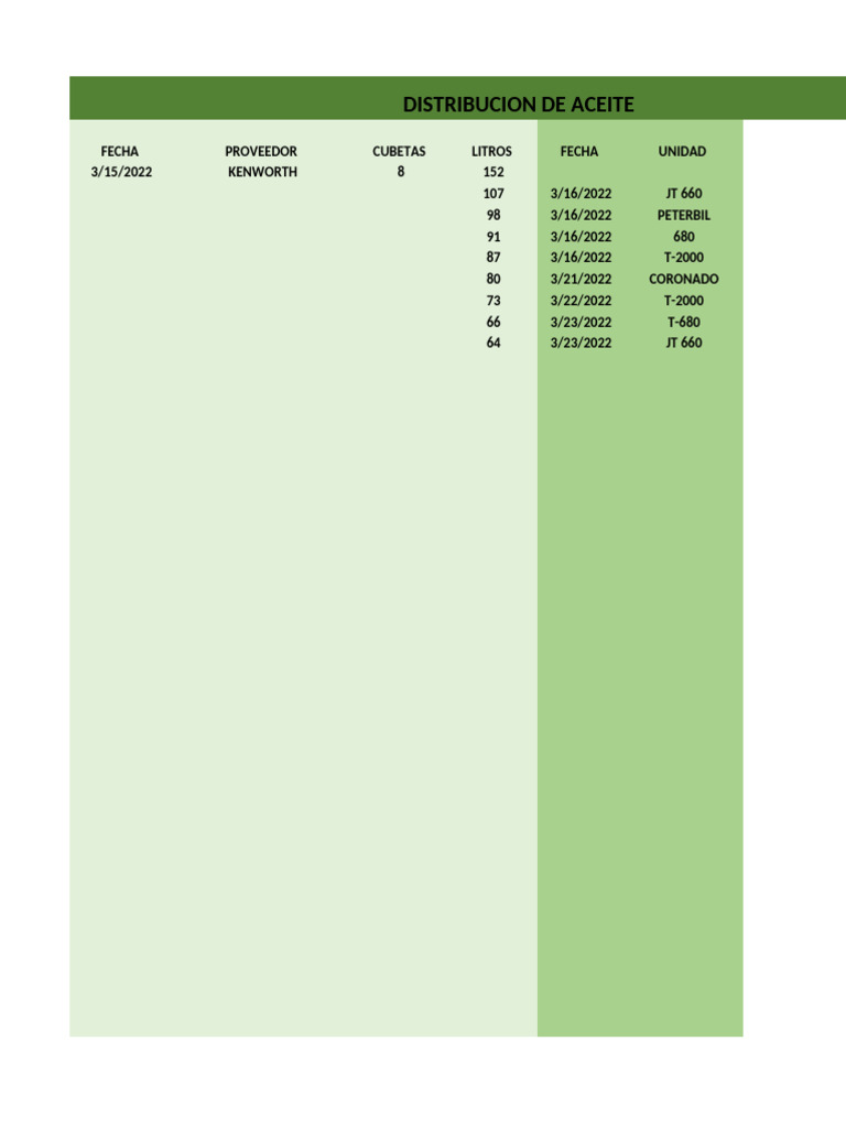 Distribución de Aceite por Fecha y Unidad | PDF