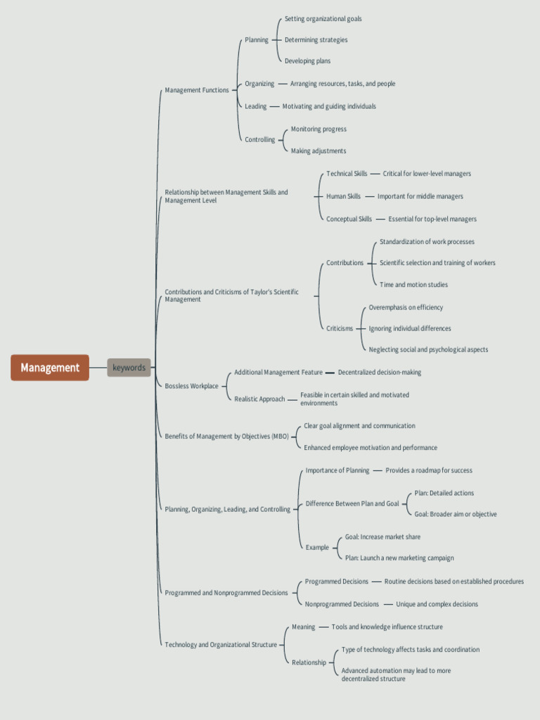Management Mindmap Keywords | PDF | Goal | Organizational Structure