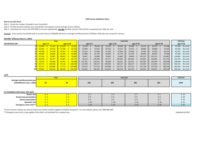 CHIP-Income-Guidelines-Chart | PDF | Health Care | Social Programs